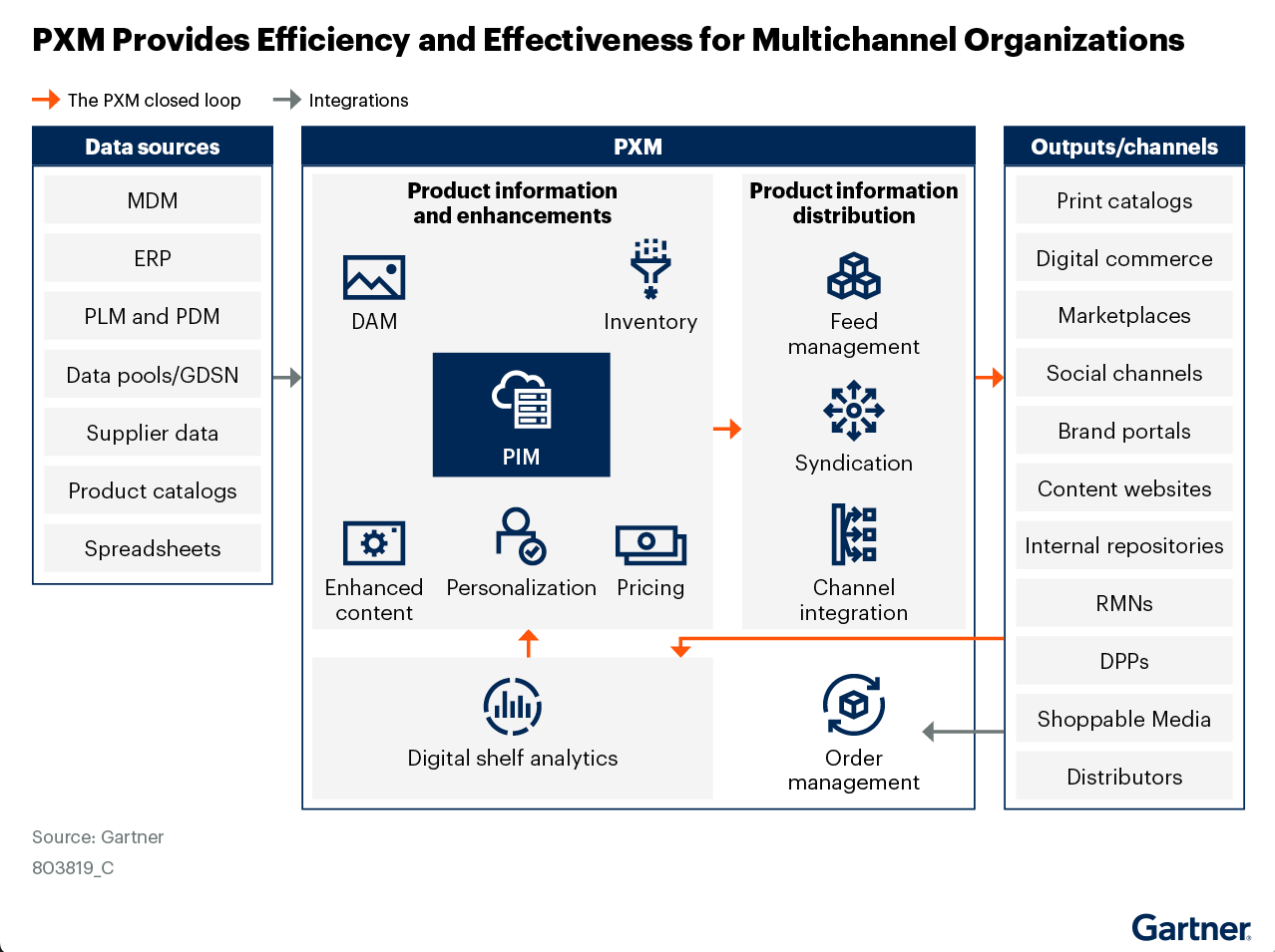 5 Key Takeaways from Gartner® Market Guide for PIM Solutions