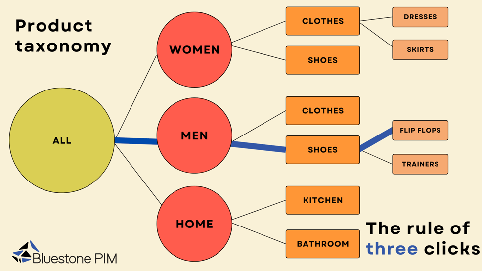 Product Taxonomy Best Practices that Increase Sales | Bluestone PIM