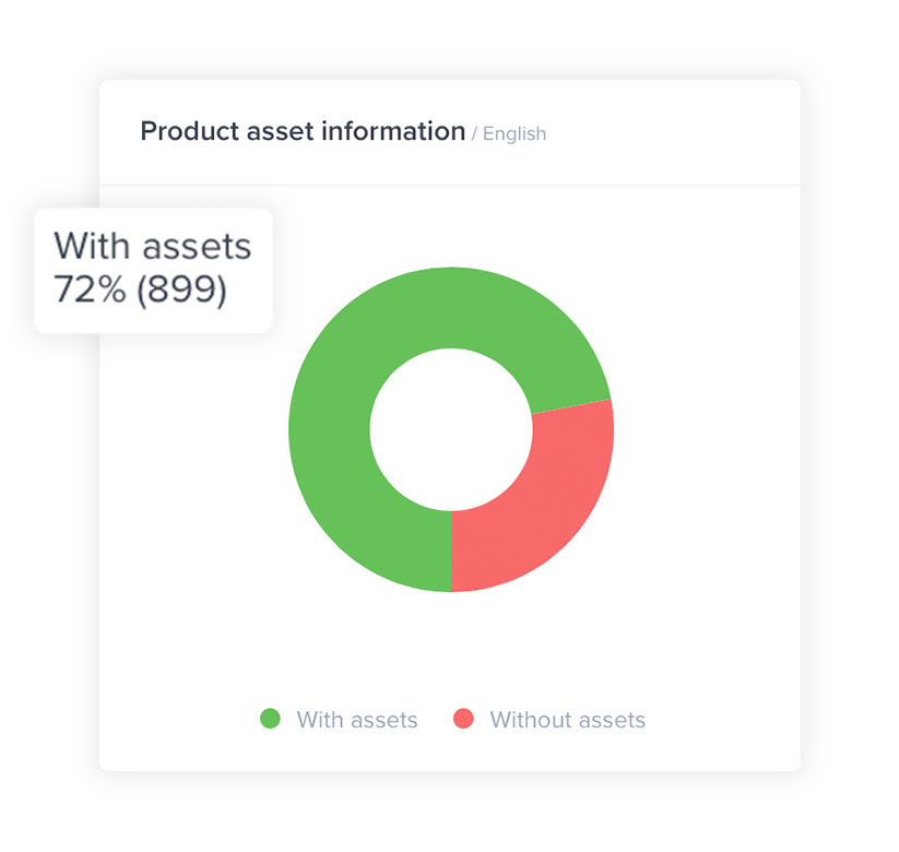 Overview of the Best PIM Interface | Bluestone PIM