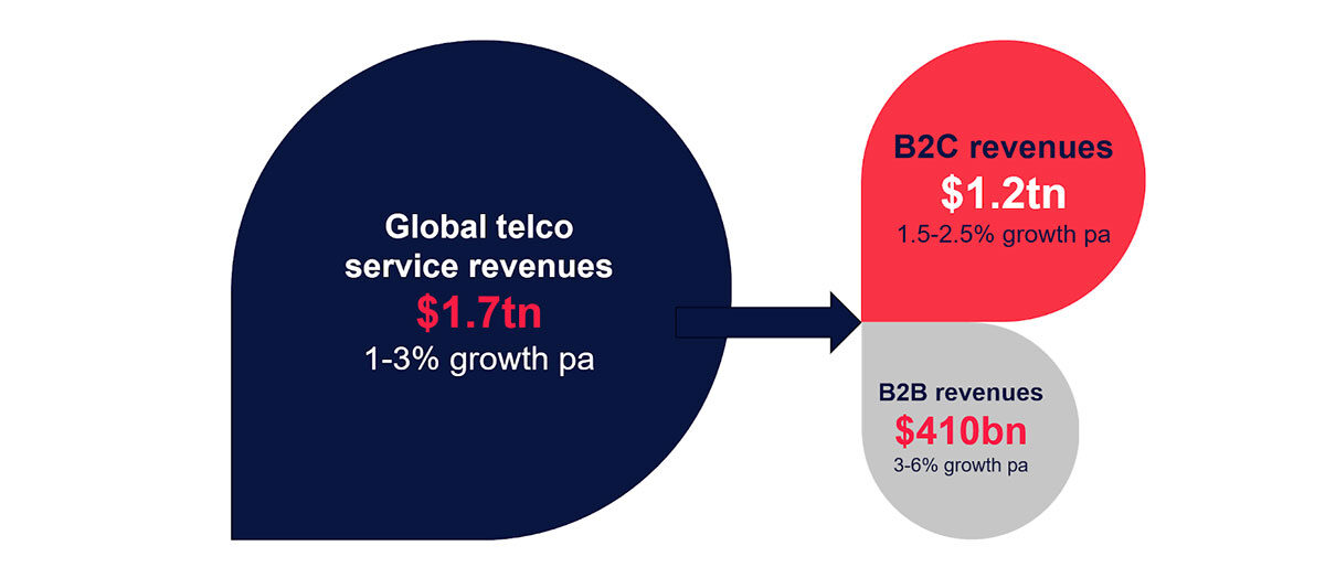 Unlocking B2B Growth: Insights from TM Forum and Telco Accelerator