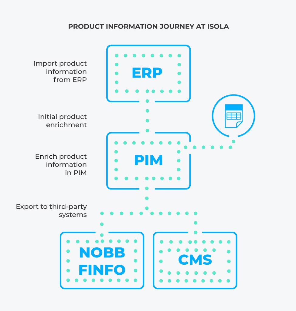 The #1 Reason Manufacturers Need a PIM (besides PDM, PLM, ERP, MDM)