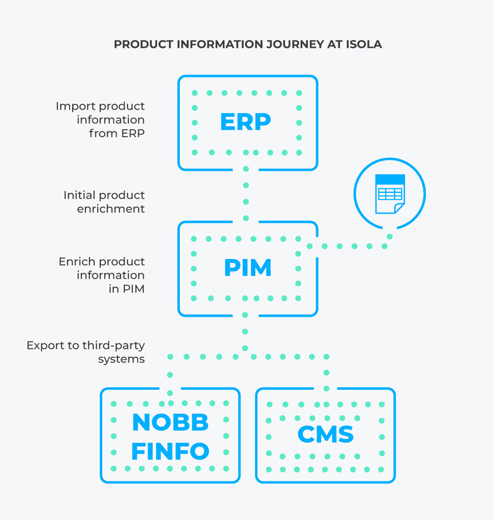 The #1 Reason Manufacturers Need a PIM (besides PDM, PLM, ERP, MDM)
